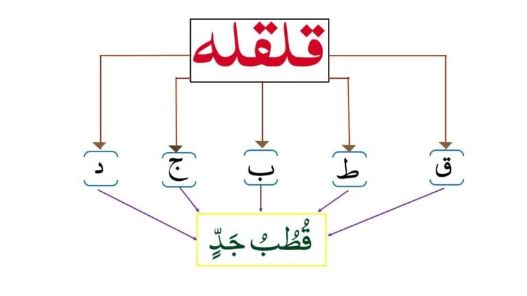 letters of qalqalah, letters of qalqalah in arabic